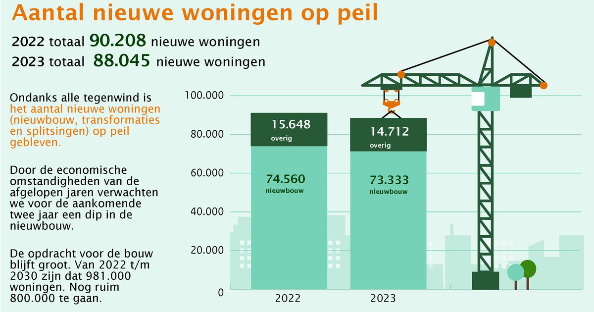 Aantal nieuwe woningen 2023 op peil | Home | Volkshuisvesting Nederland